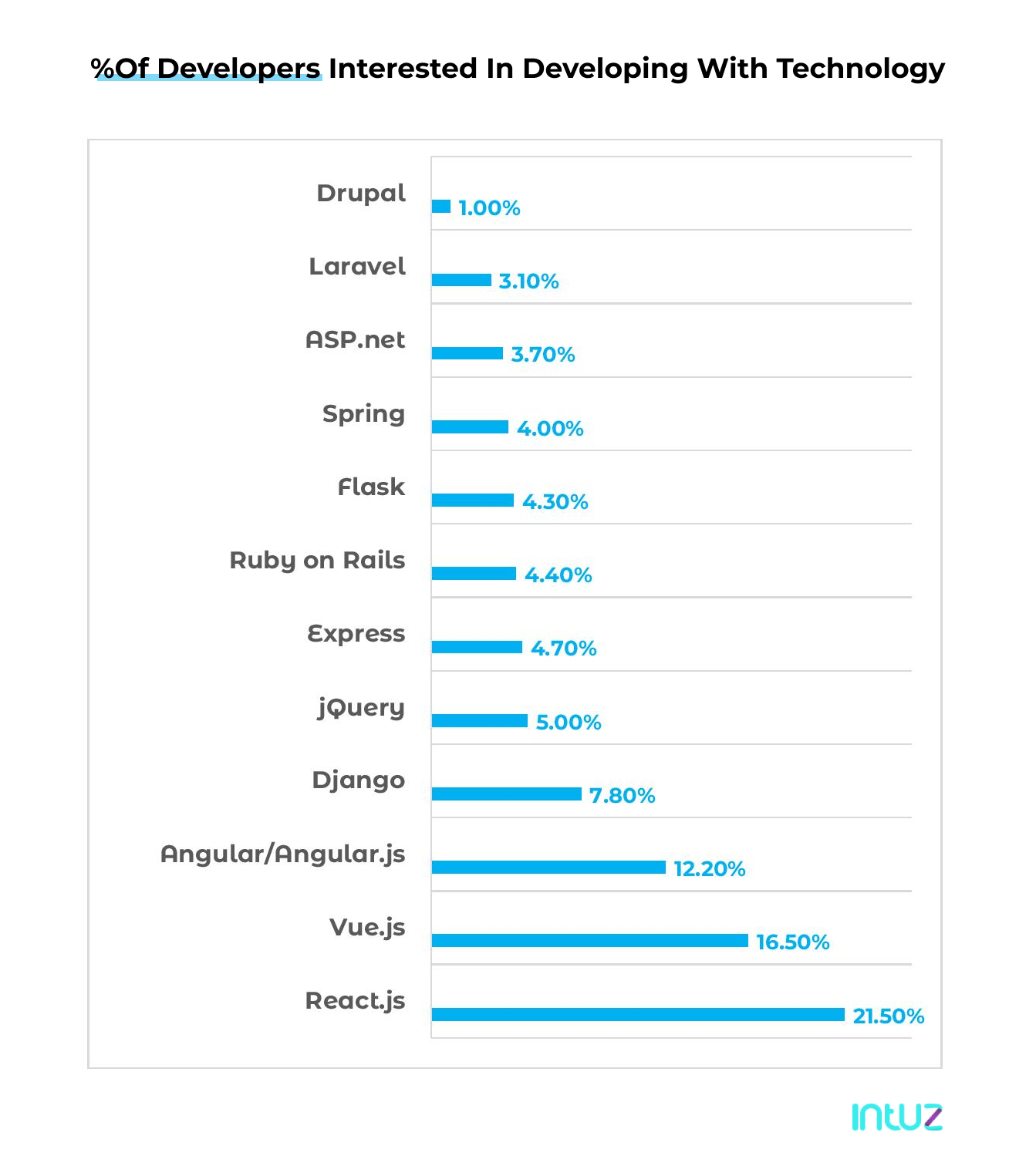Complete Guide on Best Front-end Frameworks of 2023| Intuz