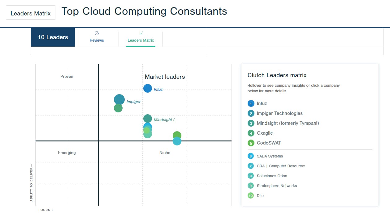INTUZ LEADS LEADER'S MATRIX AS CLOUD COMPUTING CONSULTANTS