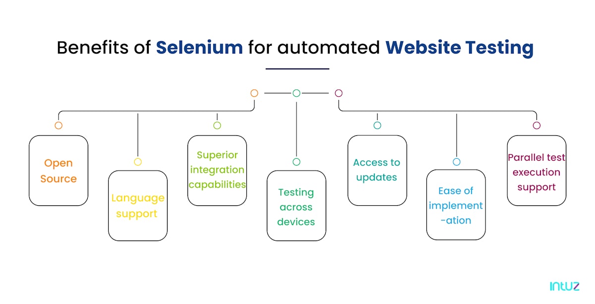 Selenium The Ai Powered Automated Testing Tool For Web Apps