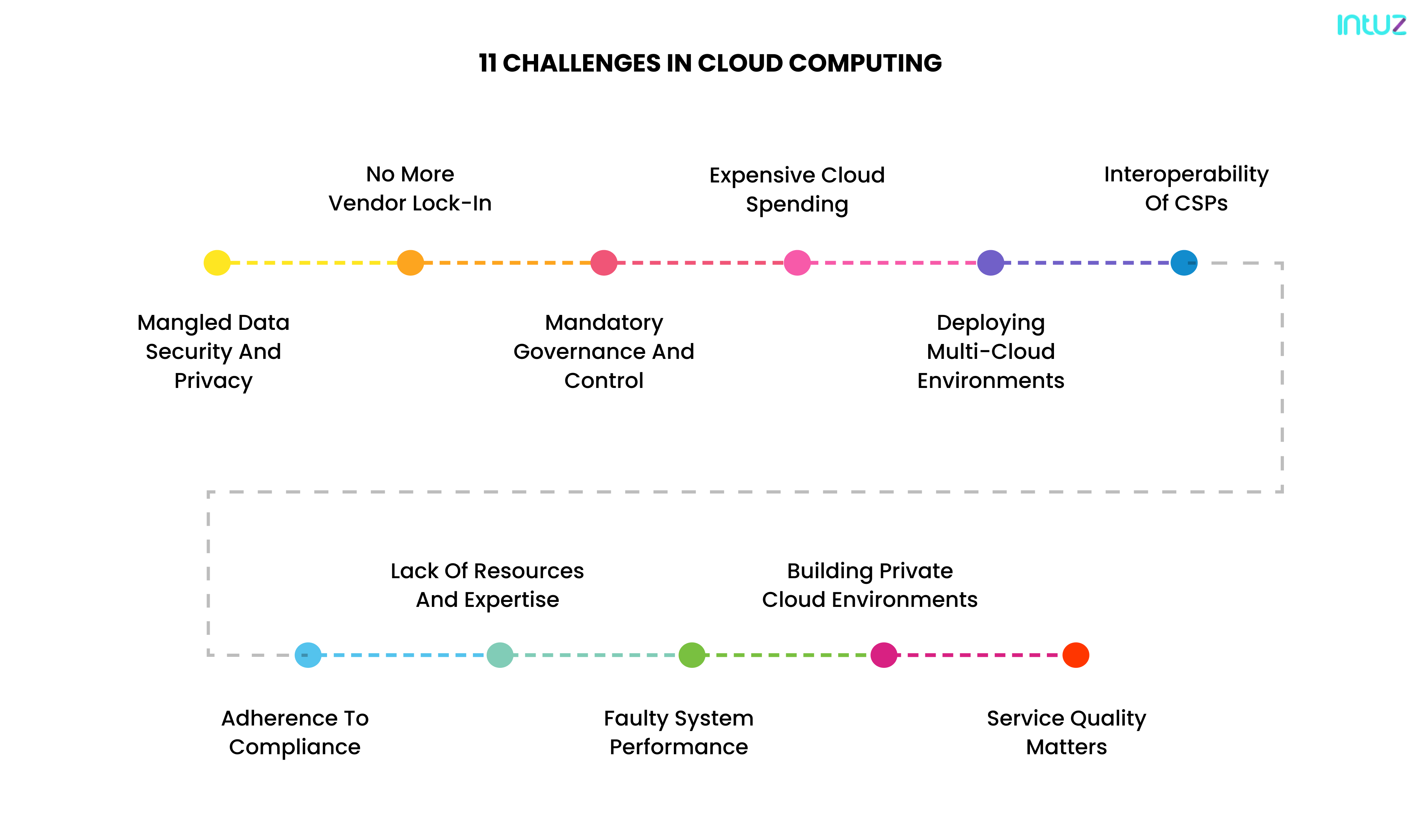 Top 11 Cloud Computing Challenges Everyone Should Know
