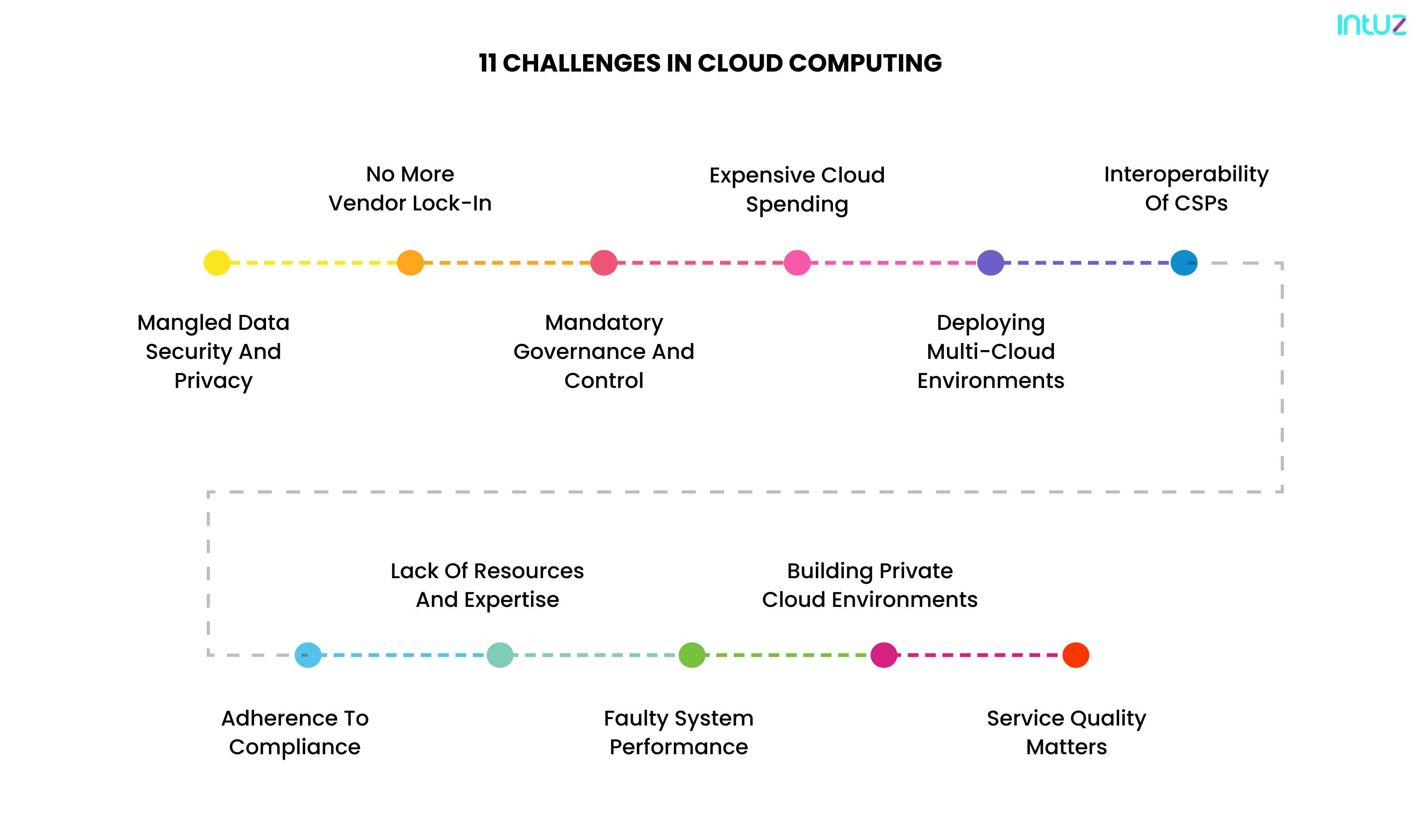 Top 11 Cloud Computing Challenges Everyone Should Know