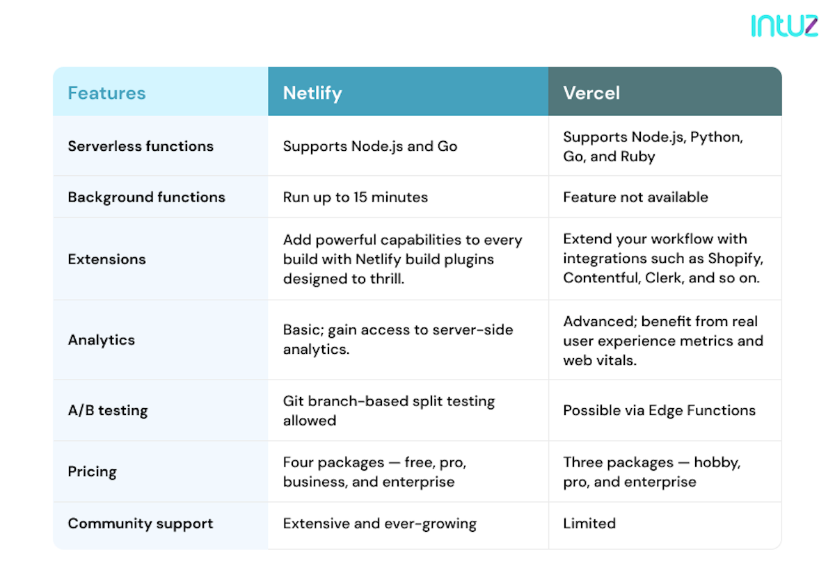Netlify vs. Vercel — Which Serverless Deployment Platform Should You Choose?