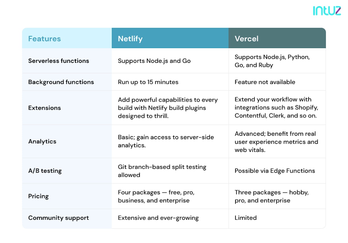 Netlify vs. Vercel — Which Serverless Deployment Platform Should You ... Netlify vs. Vercel — Which Serverless Deployment Platform Should You ...
