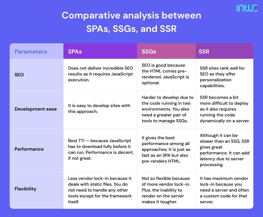 App Development With SPAs, SSGs, And SSR: A Comparison