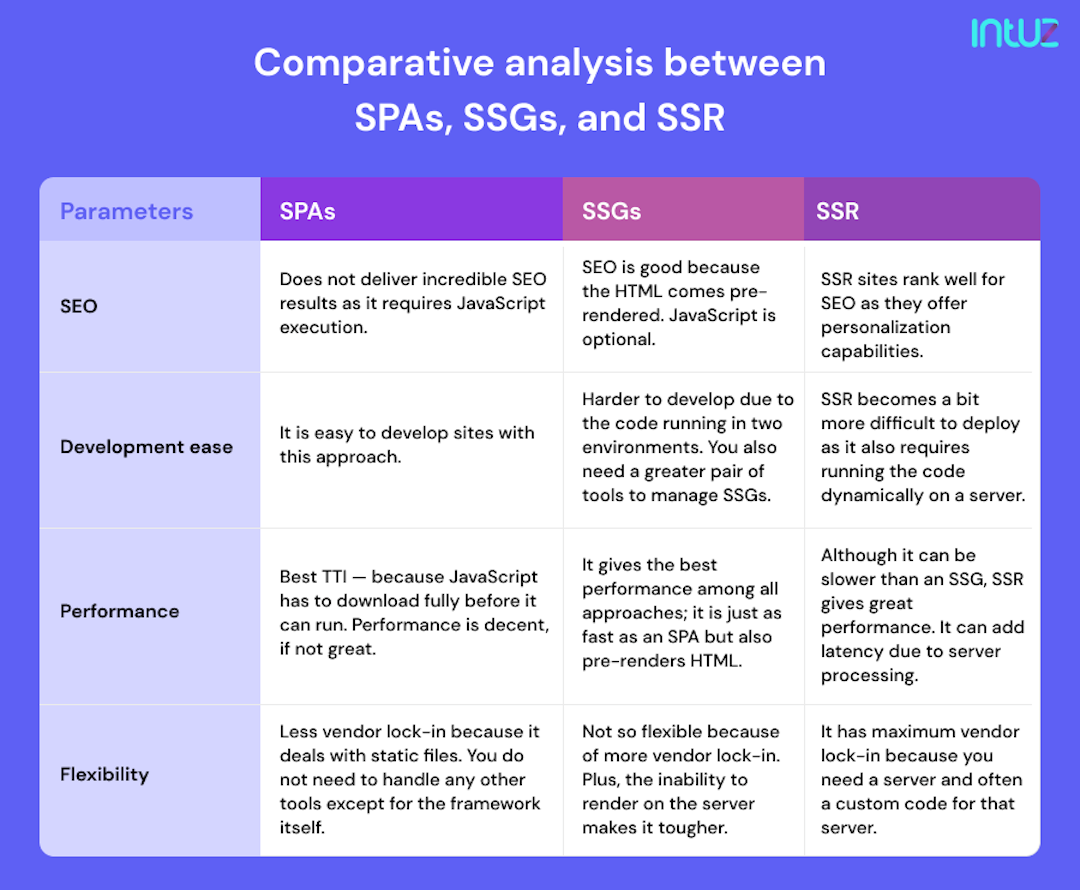 App Development With SPAs, SSGs, And SSR: A Comparison