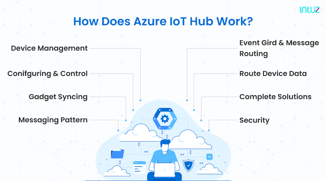Azure IoT Hub: Features, Workings And Top Alternatives - Intuz