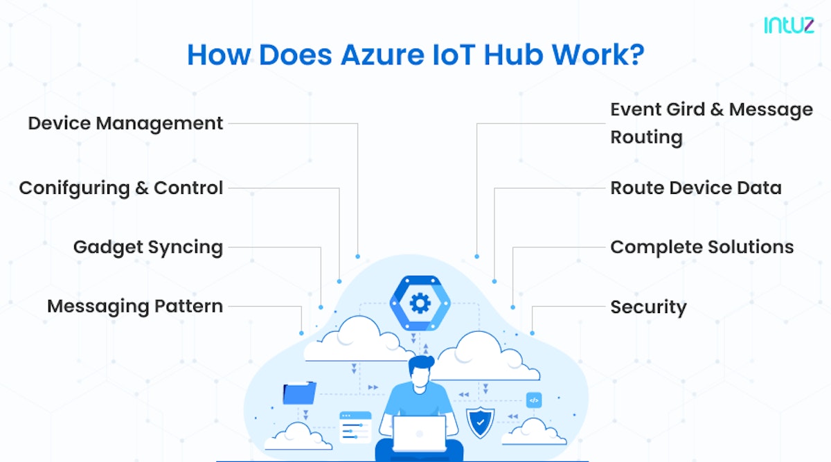 Azure Iot Hub Features Workings And Top Alternatives Intuz