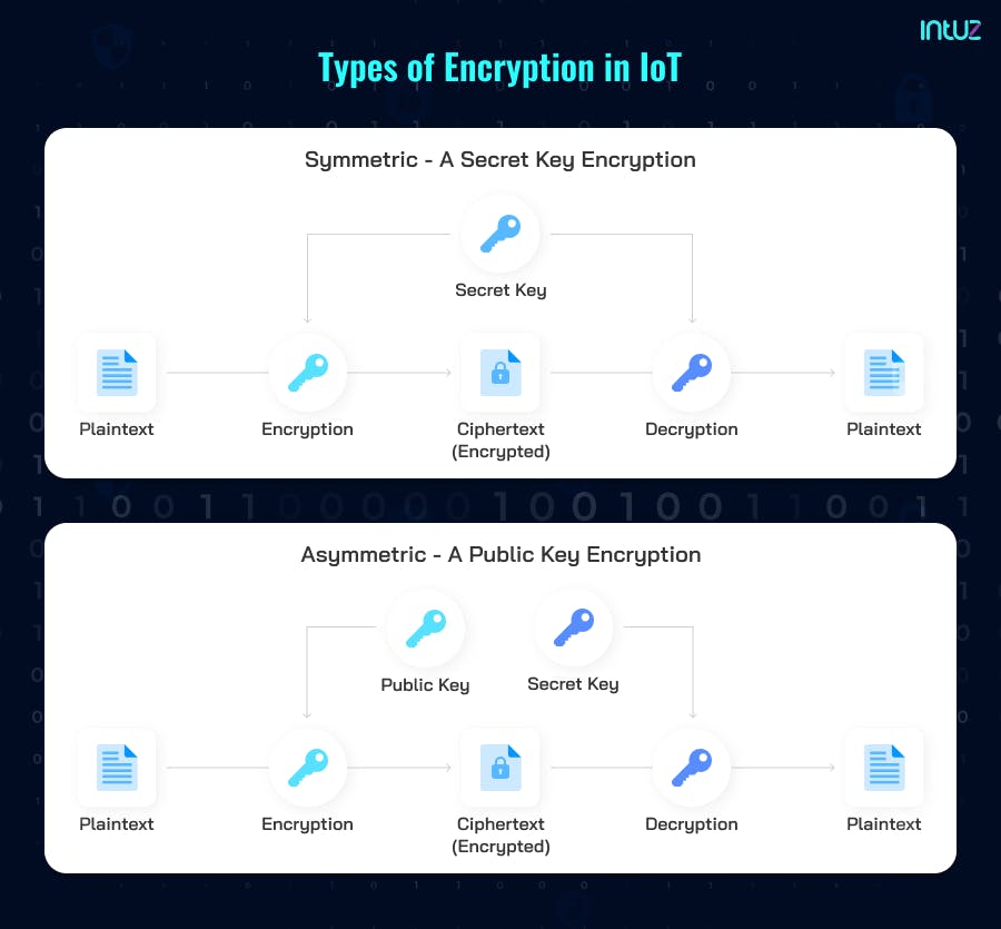 Securing The IoT Data Landscape: IoT Encryption Algorithms - Intuz