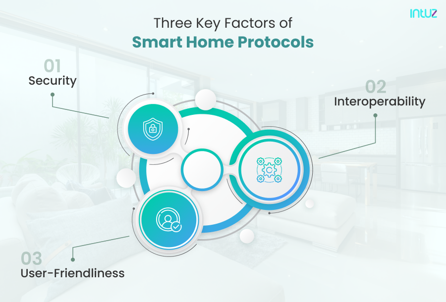 Matter Protocol vs. Other Smart Home Standards: Intuz