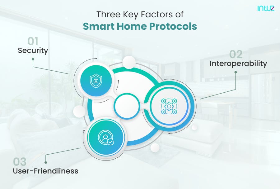 Matter Protocol vs. Other Smart Home Standards: Intuz