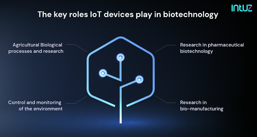 IoT And Biotechnology: An Incredible Technology Fusion Not To Miss In 2022