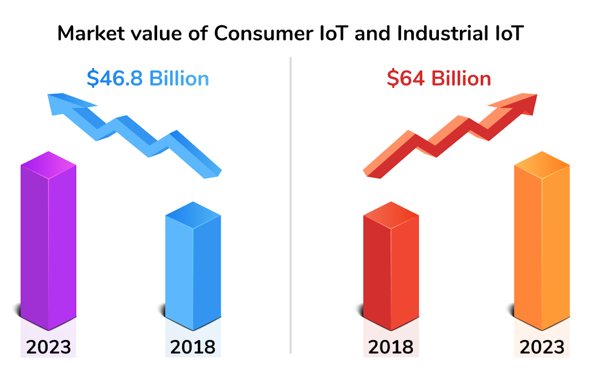 Industrial IoT vs. Consumer IoT: A Guide on Exploring the Differences