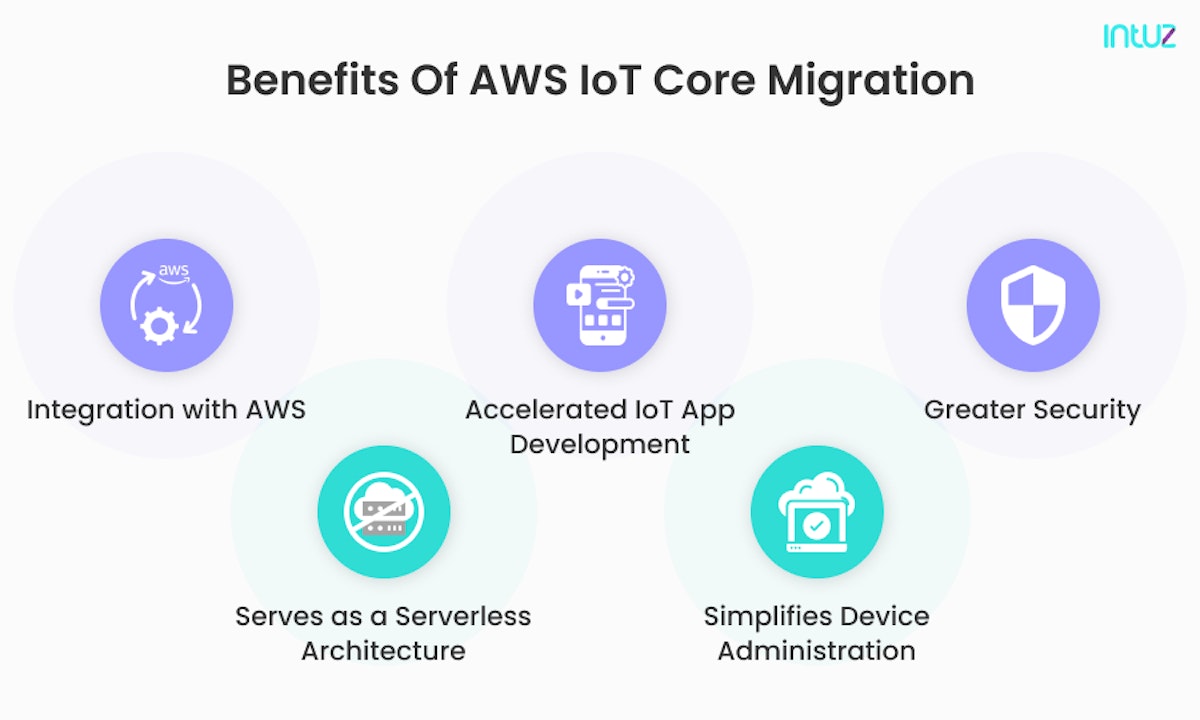 A Seamless Migration To AWS IoT Core From Google Cloud IoT Core - Intuz A Seamless Migration To AWS IoT Core From Google Cloud IoT Core - Intuz