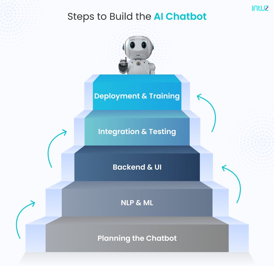 How to Build an AI Chatbot From Scratch: Complete Guide 2024