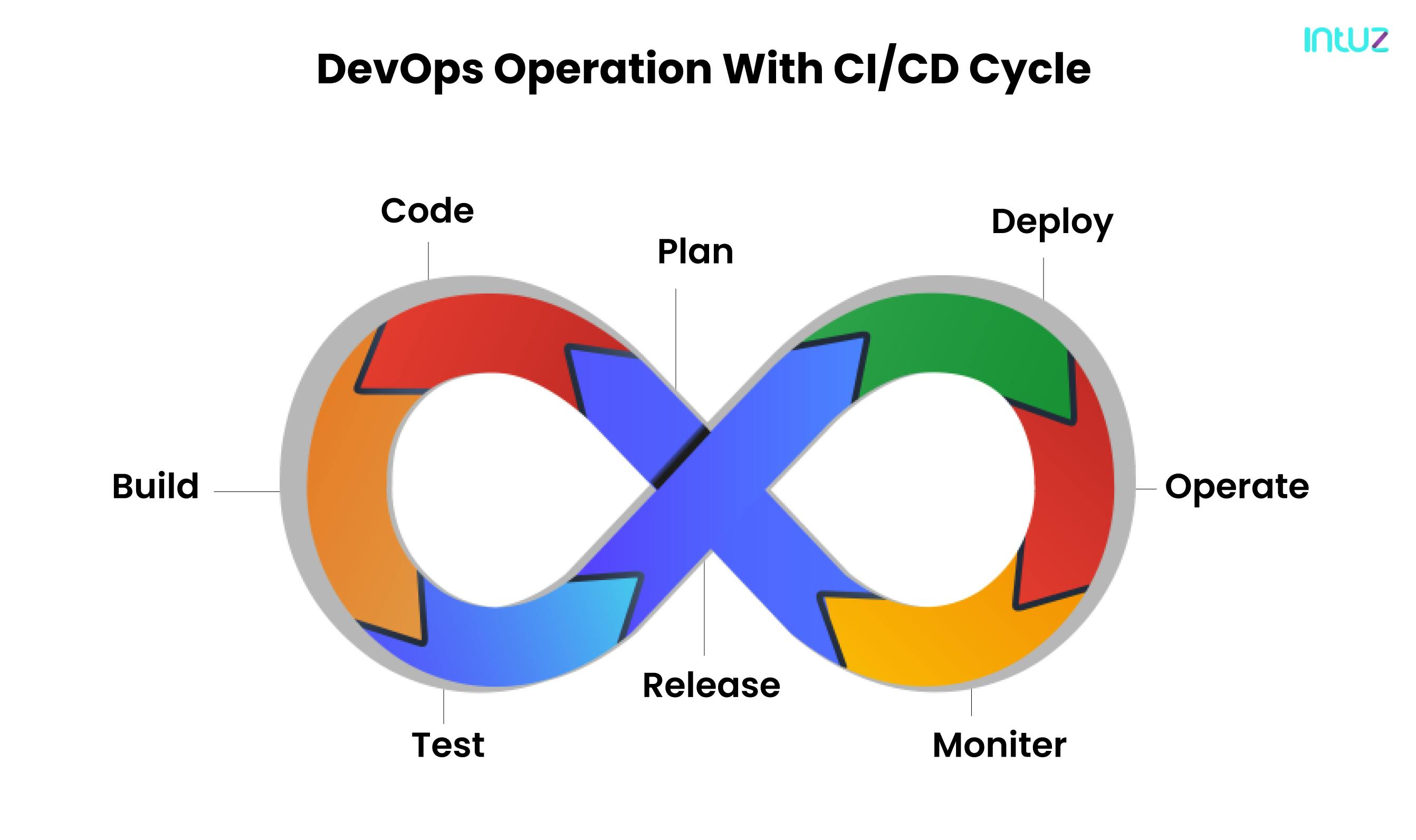 Accelerate DevOps operations with CI/CD process
