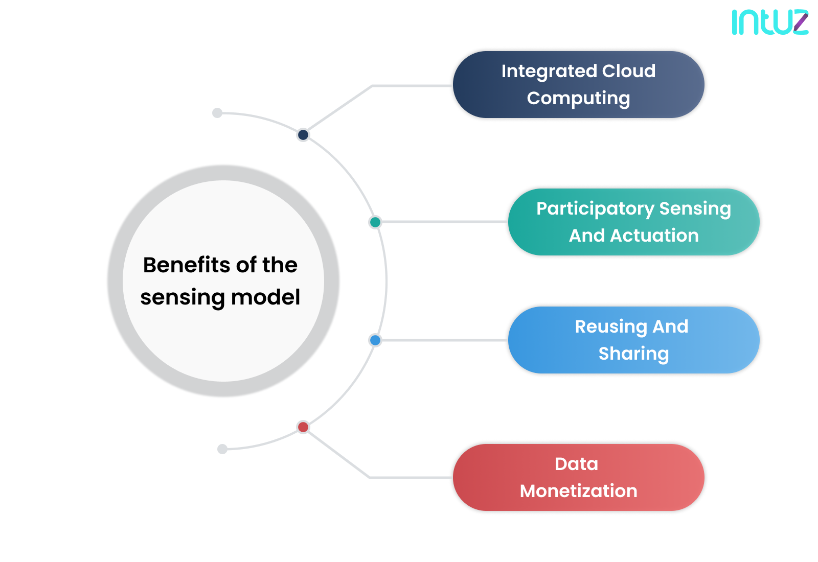 Sensing-As-A-Service: The Present And Future