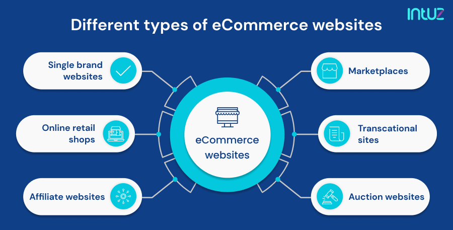 Types Of Ecommerce Websites You Should Know In 2023 | Intuz