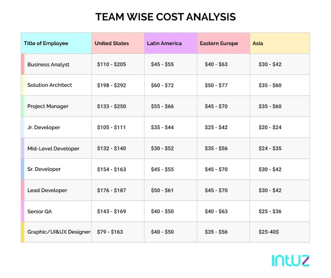 How much does it cost to build an app? A complete Guide