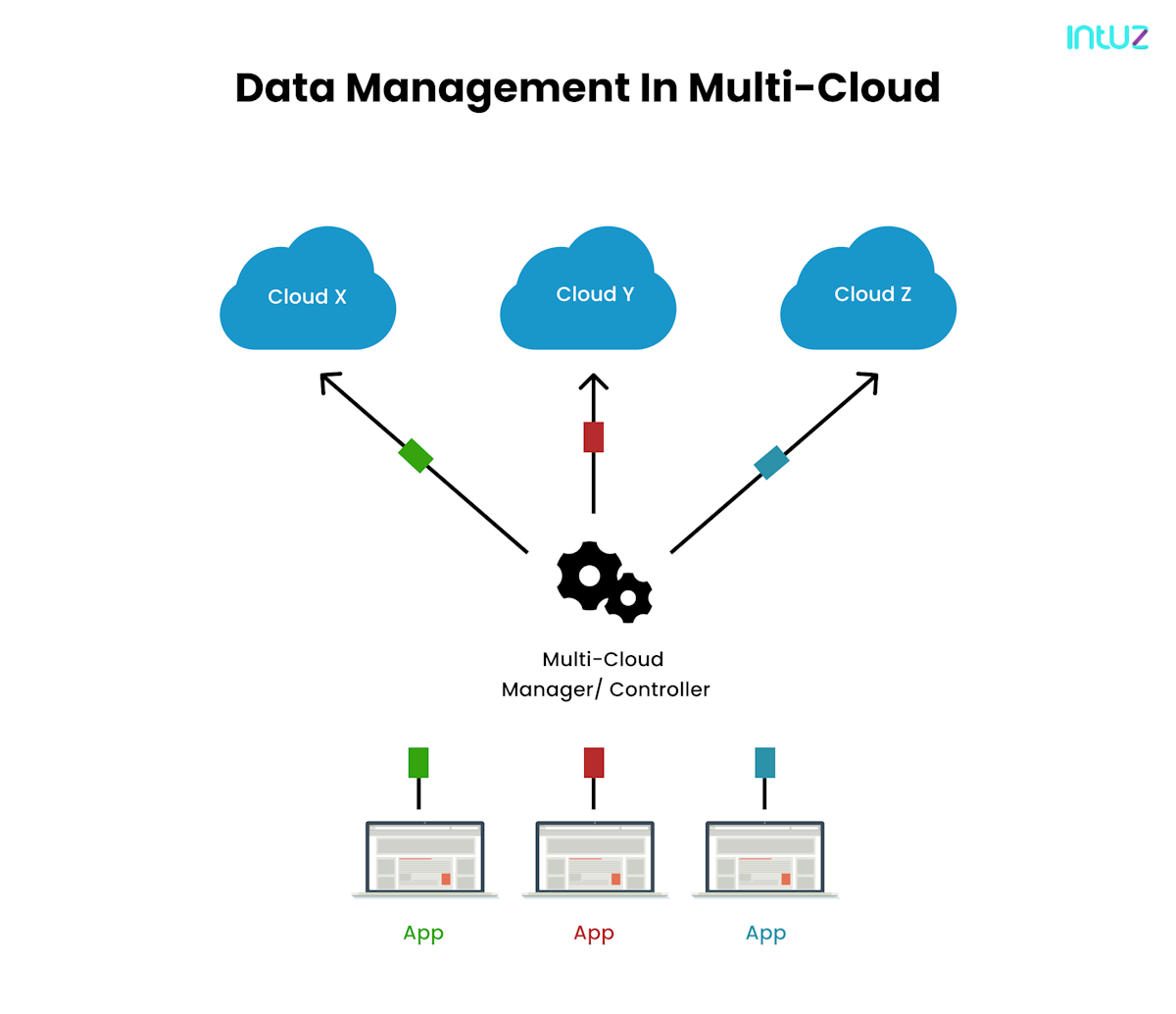 Guide on Multi-Cloud strategy- The future of cloud migration