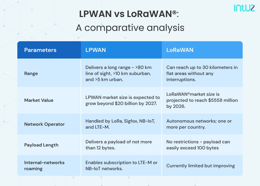 LPWAN vs. LoRaWAN: Technologies For IoT Device Connectivity