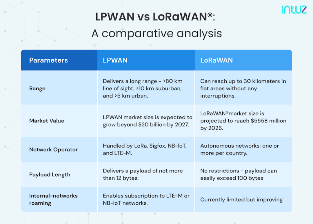LPWAN vs. LoRaWAN®: The Better Technology For IoT Device Connectivity | Intuz