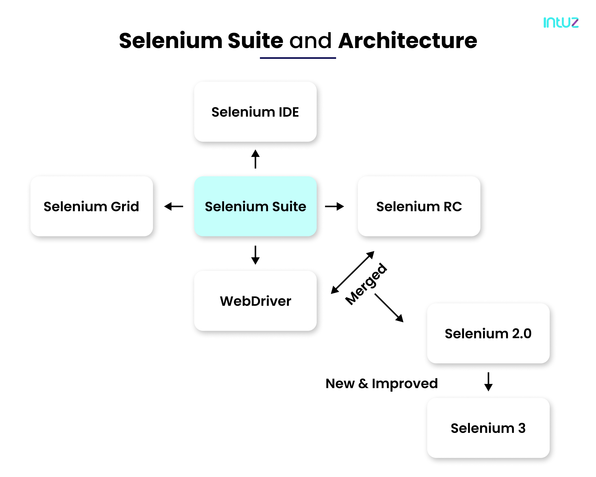 Selenium- The AI-Powered Automated Testing Tool For Web Apps