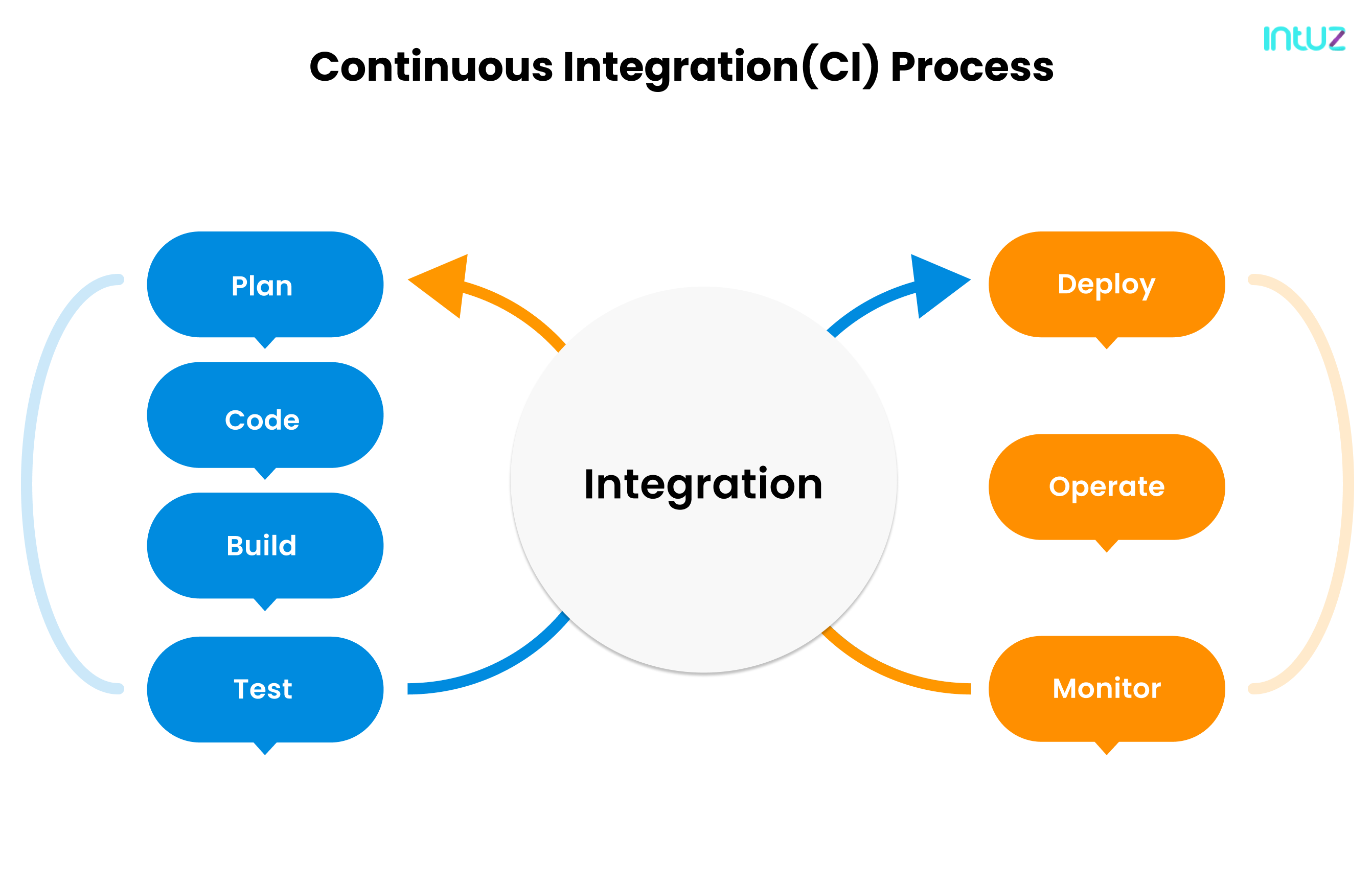 Accelerate DevOps operations with CI/CD process