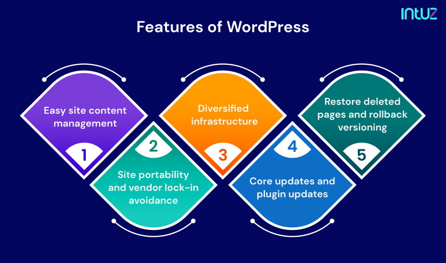 Jamstack vs. WordPress: The Better Choice For Website Development | Intuz