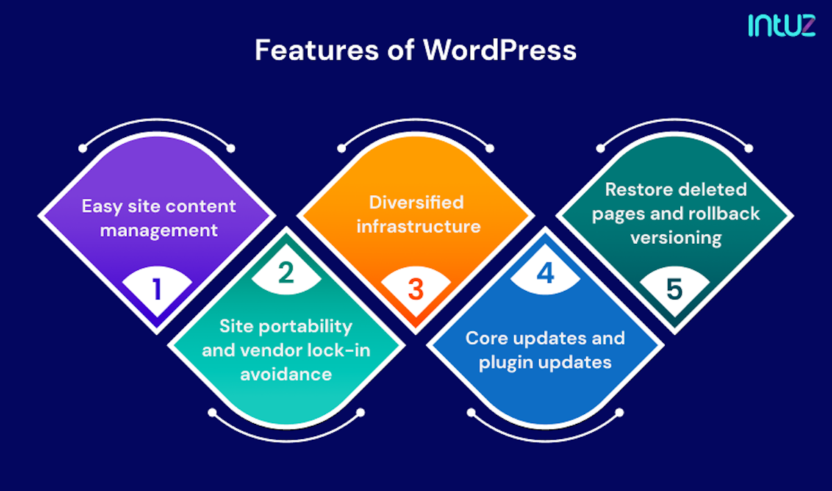 Jamstack vs. WordPress: The Better Choice For Website Development | Intuz