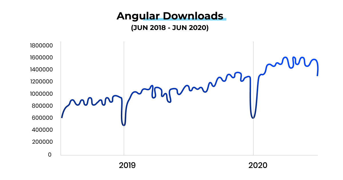Complete Guide on Best Front-end Frameworks of 2023| Intuz