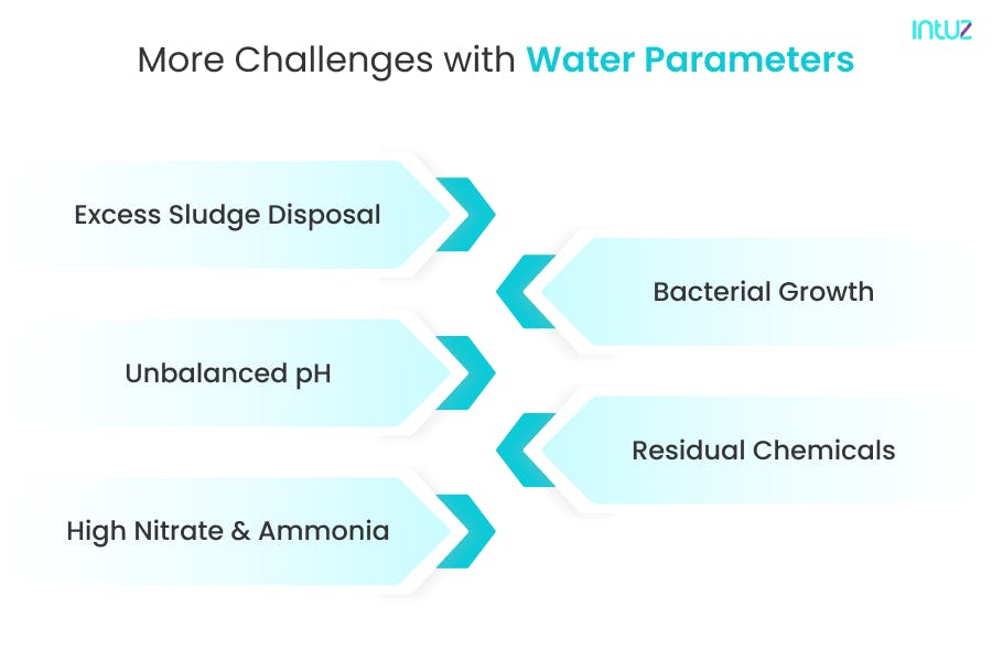 Liquid Monitoring in Water Treatment Plants using IoT