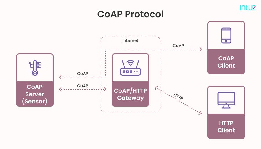 MQTT vs. COAP: An In-Depth Look at Two Leading IoT Protocols