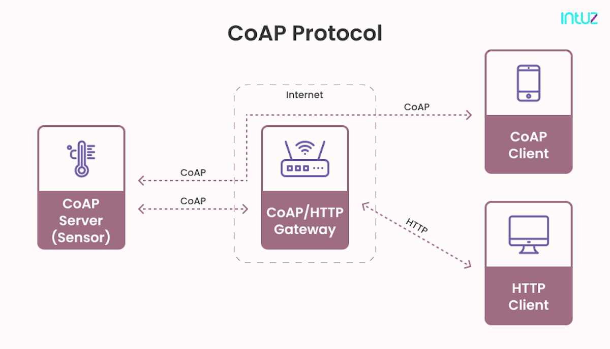 MQTT vs. COAP: How They Fare Against Each Other MQTT vs. COAP: How They Fare Against Each Other
