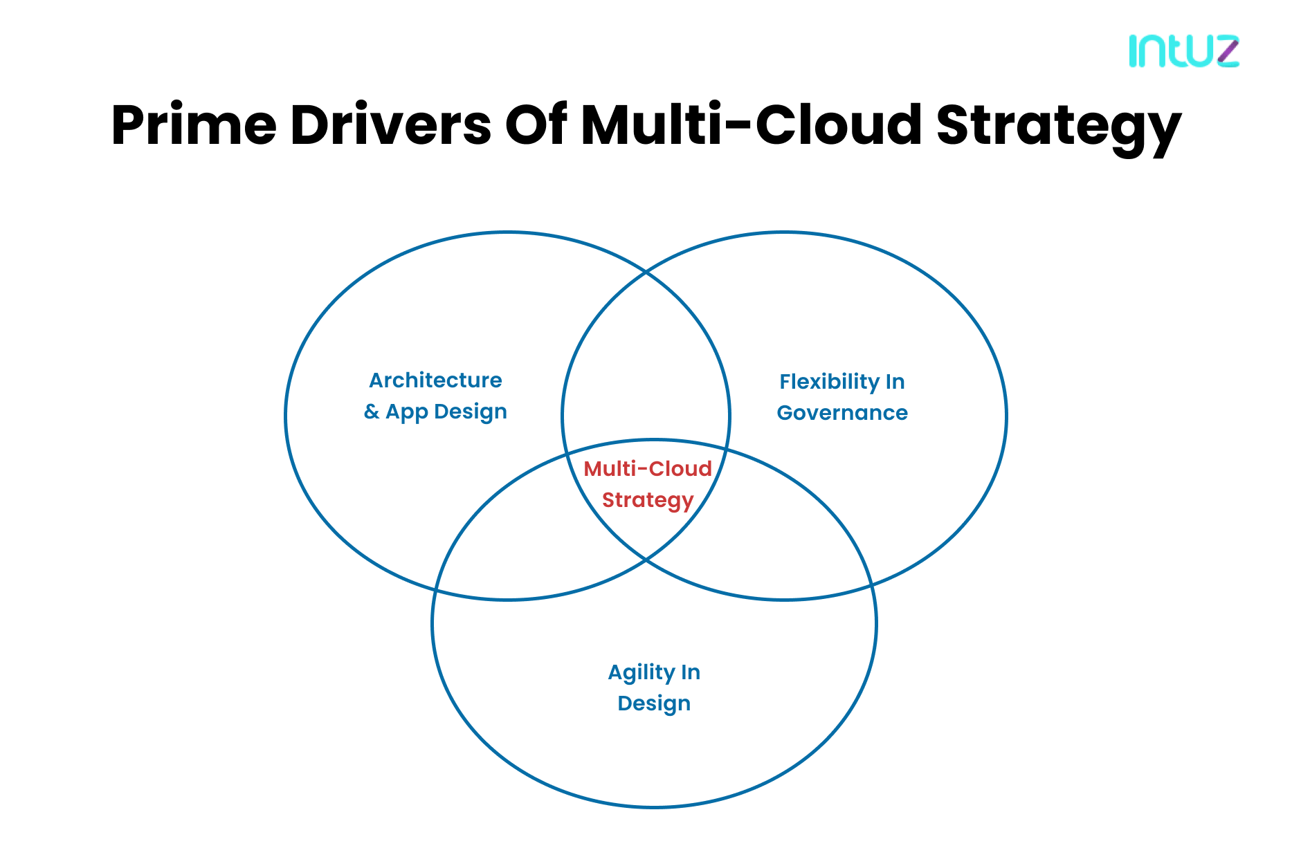 Guide on Multi-Cloud strategy- The future of cloud migration