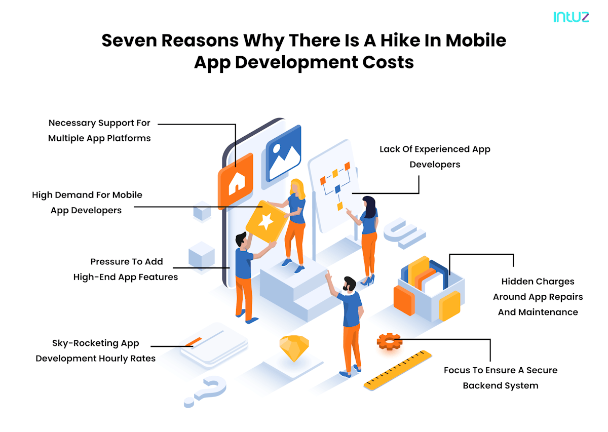 Why is app development so expensive? | Intuz