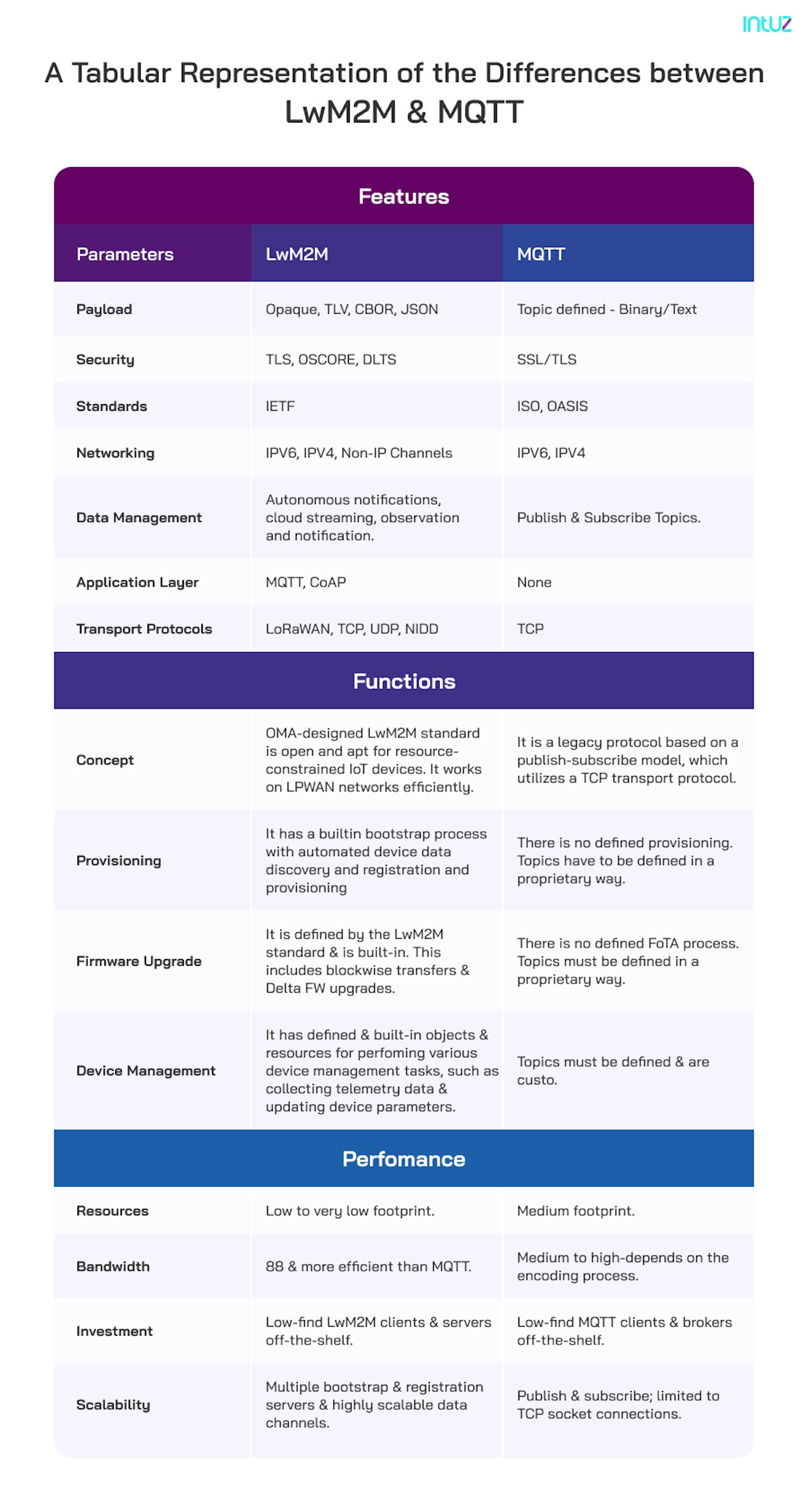 Lwm2m Vs Mqtt Functions Benefits And Differences