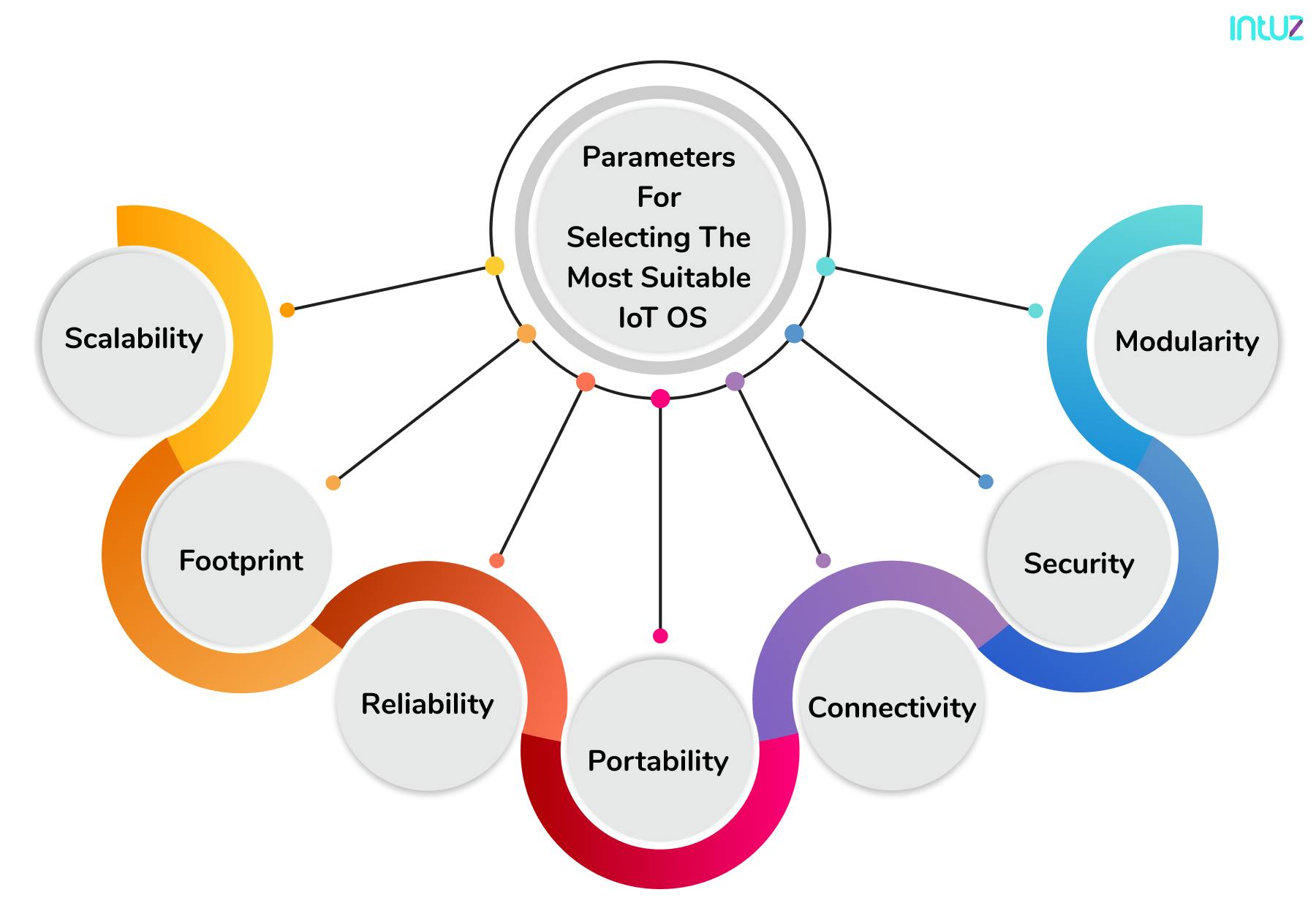 Guide on Top 17 IoT Operating Systems For IoT Devices | Intuz