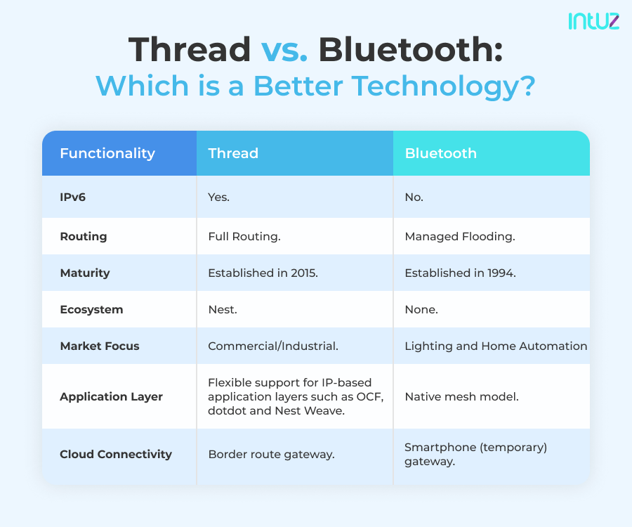 Thread vs. Bluetooth: What's A Better Communication Technology Option?