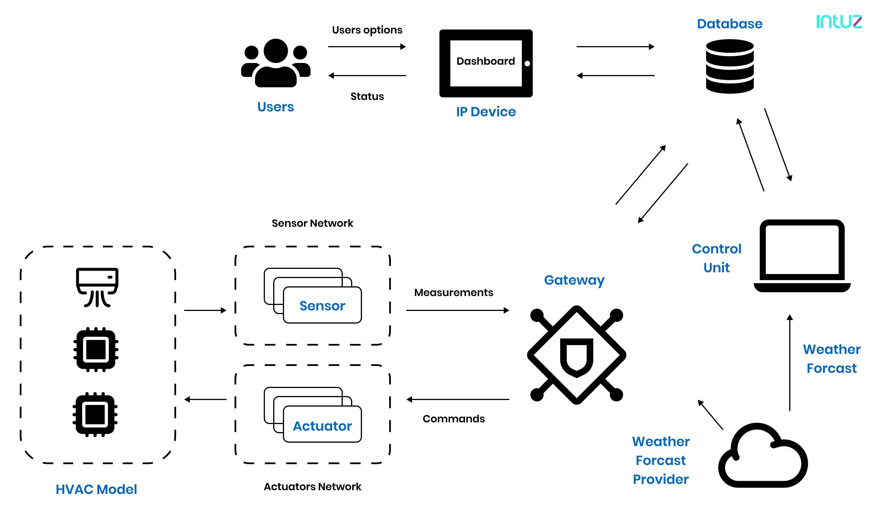 Building a Smart HVAC System with IoT: A Complete Overview