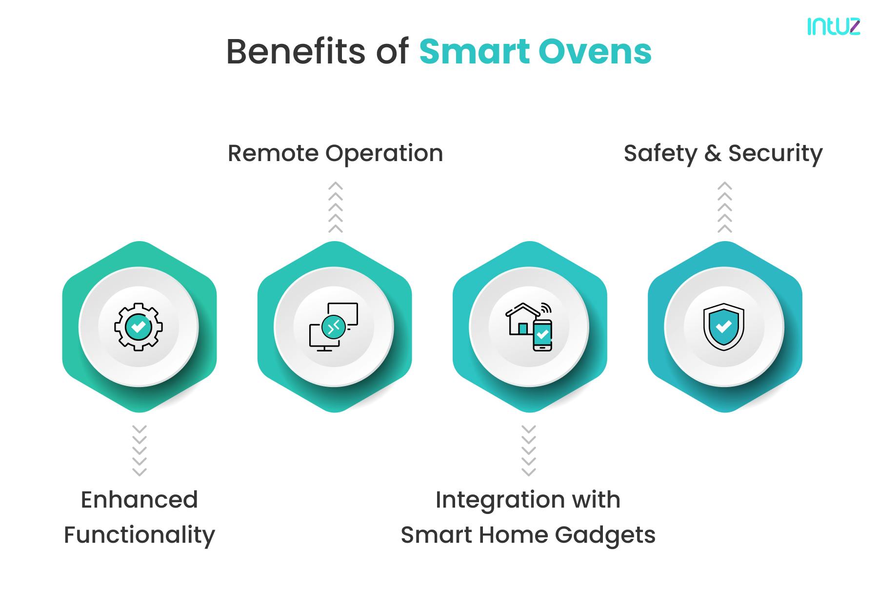 Modernize the cooking with Iot Enabled Smart Oven Modernize the cooking with Iot Enabled Smart Oven