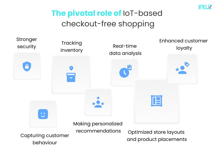Futuristic Retail: Embracing IoT for Checkout-Free Shopping Bliss