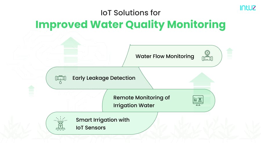 IoT Solutions to Monitor Water Quality and Enhance Crop Yields