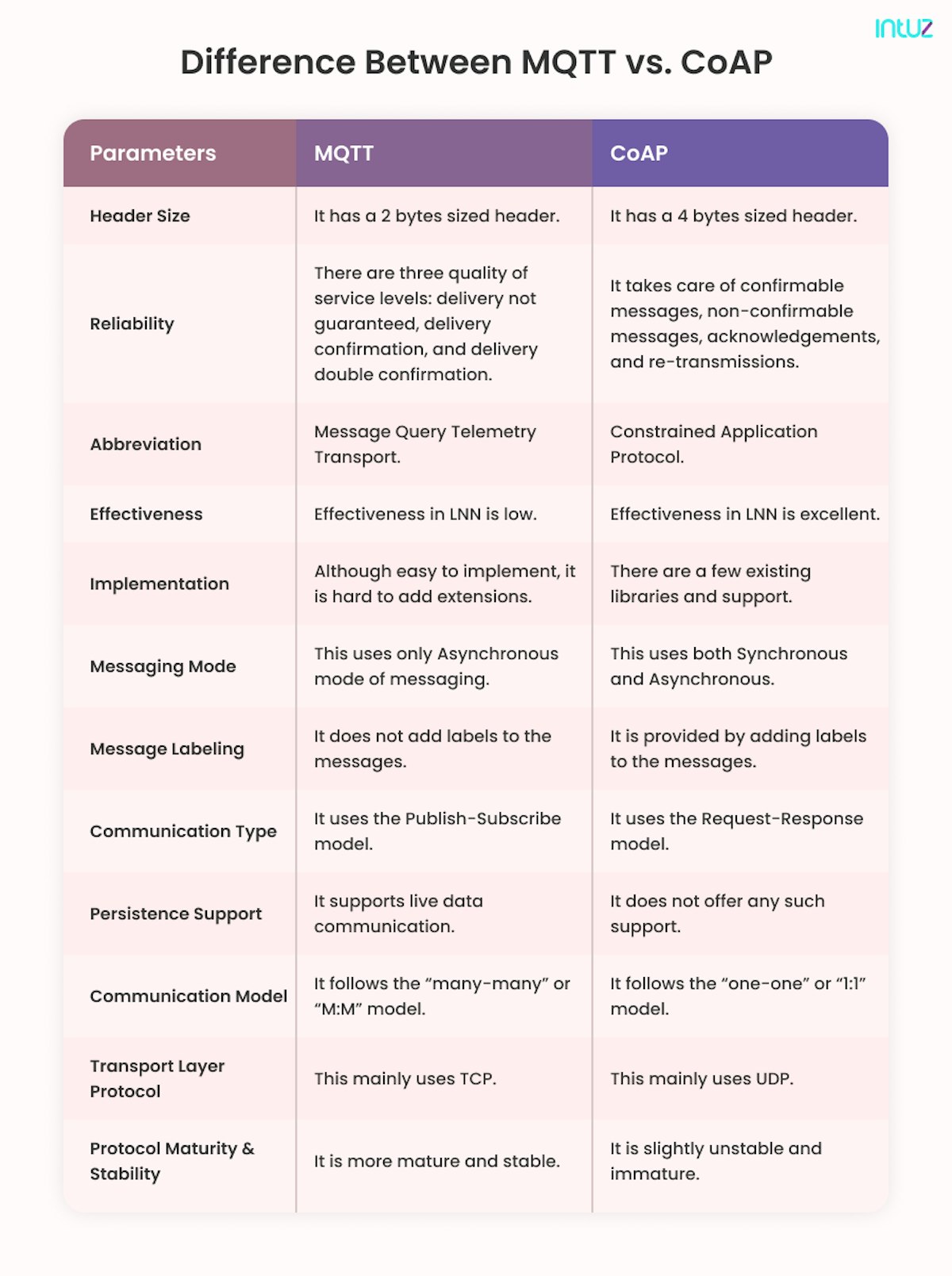 Mqtt Vs Coap How They Fare Against Each Other
