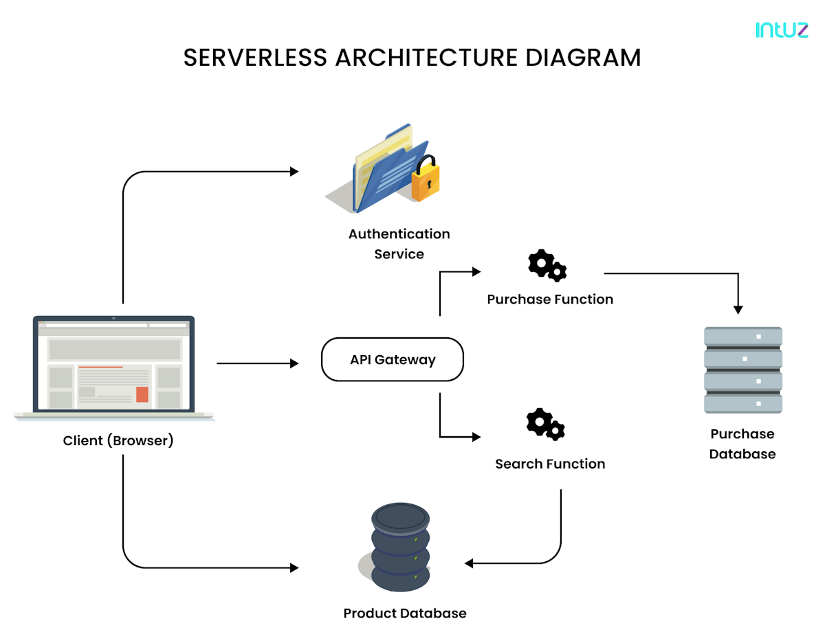A Guide To Experimenting With Serverless Architecture In 2022