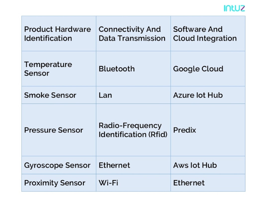 In-detail guide on IoT product development stages