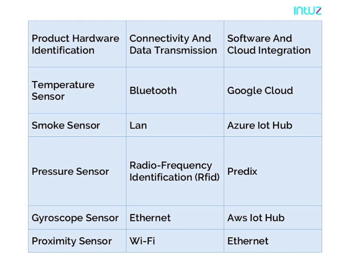 In-detail guide on IoT product development stages