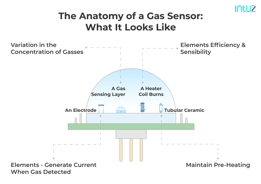 Types Of Gas Sensors In The World Of IoT - Intuz