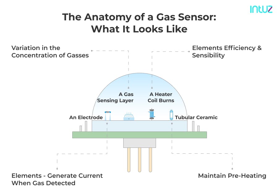 Types Of Gas Sensors In The World Of IoT - Intuz