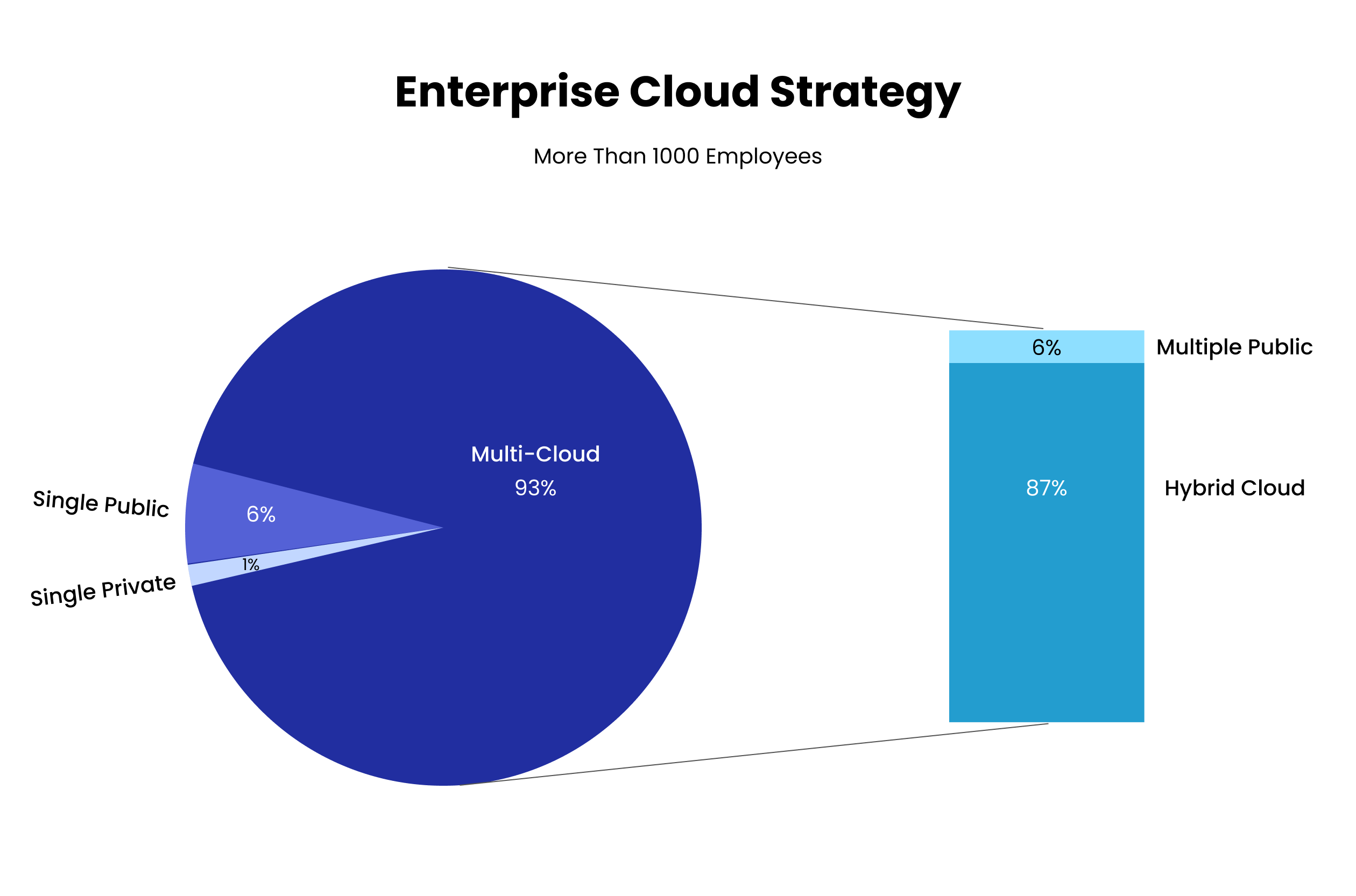 Guide on Multi-Cloud strategy- The future of cloud migration