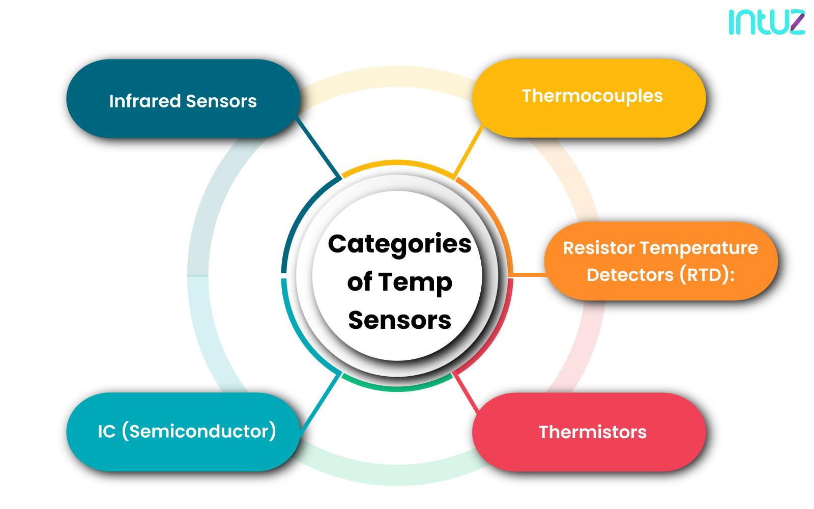 Top IoT Sensors in Today's Market: A Complete Guide